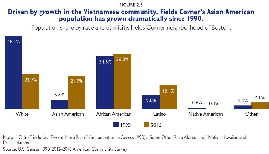 Vietnamese Americans in Fields Corner – Dorchester – Boston – VietAID