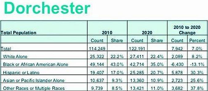 census-dot-leads-gains-in-neighborhoods-mattapan-sees-small-rise